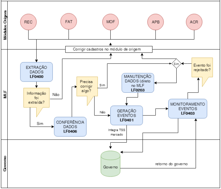 Cross Segmentos - Linha Datasul - REINF - Qual o fluxo para a geração ...