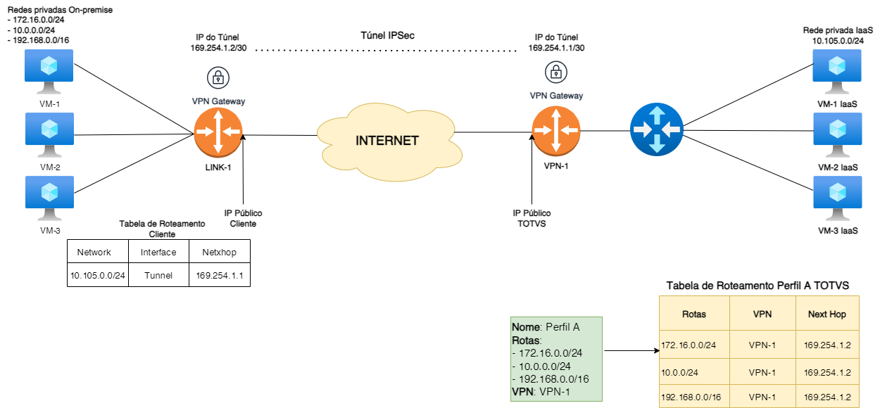 CLOUD - IAAS - Criar Perfil de Rotas de VPN – Central de Atendimento TOTVS
