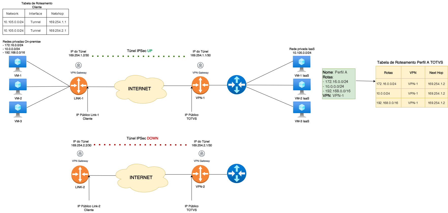 CLOUD - IAAS - Criar Perfil de Rotas de VPN – Central de Atendimento TOTVS